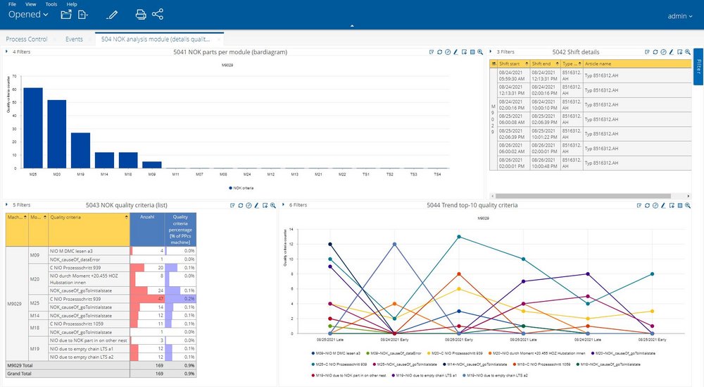 Shopfloor OPTIMIZE - Analytics and Business Intelligence (BI) - STIWA